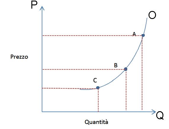 Legge dell'offerta | Prezzo di equilibrio e offerta