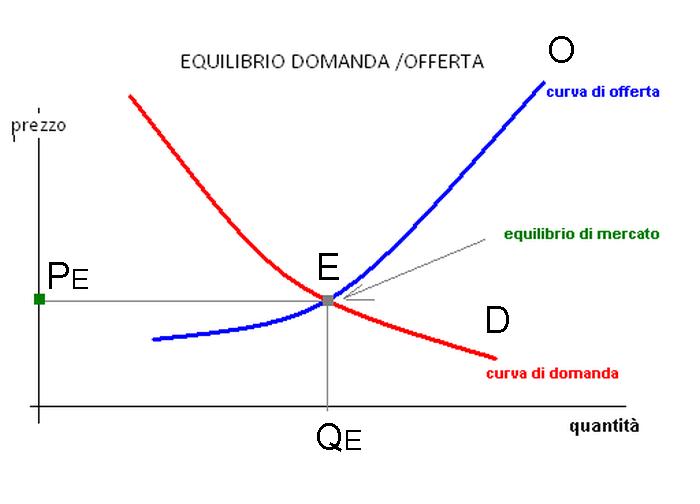 Legge dell'offerta | Prezzo di equilibrio e offerta