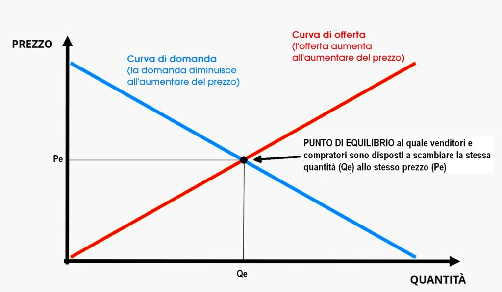 Il mercato: domanda e offerta, il prezzo, i beni e servizi