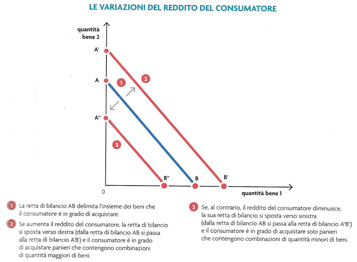 La teoria del consumo: analisi comportamento del consumatore